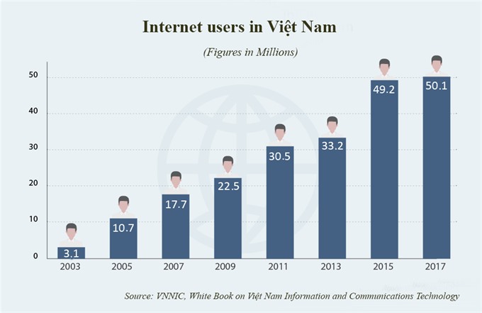 Việt Nam celebrates 20 years of Internet