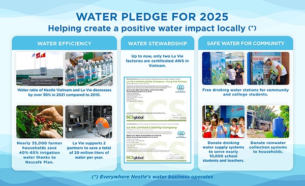 Nestlé Vietnam, La Vie support community in water efficiency